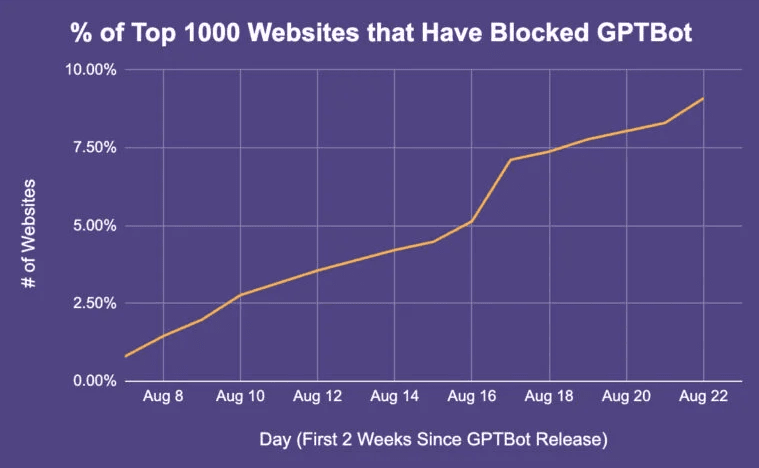 How to block ChatGPT from using your website content.